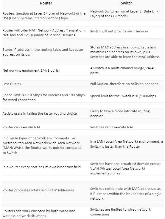 Switches vs Routers: Differences and Functions | 4Sight Group