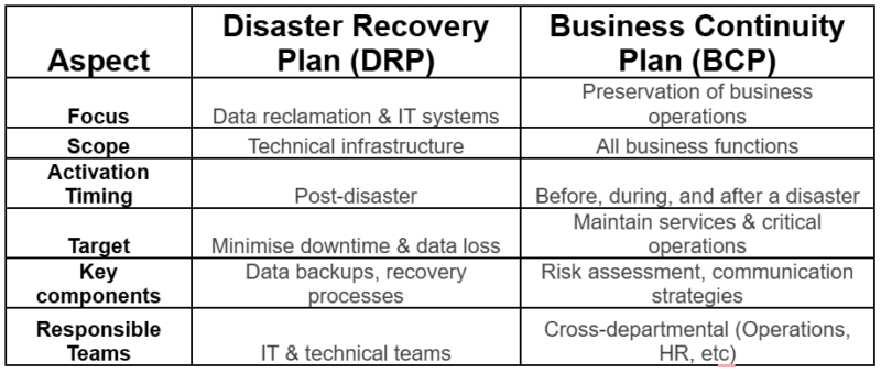 Disaster Recovery vs Business Continuity Explained